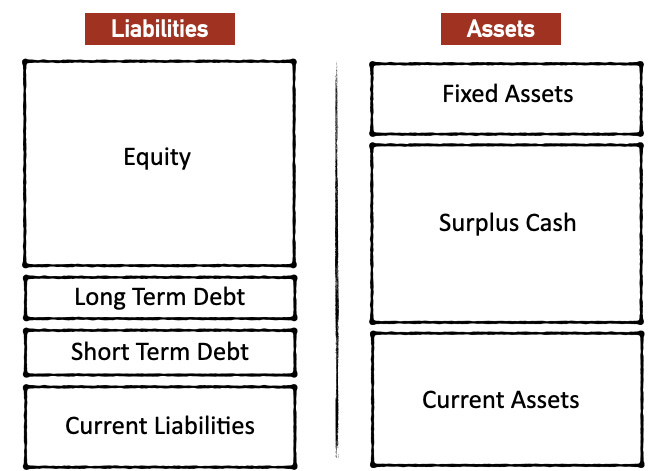 Company Analysis - Balance Sheet Analysis through visual representation