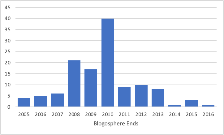*When* Was the Blogosphere? - by Dave Karpf