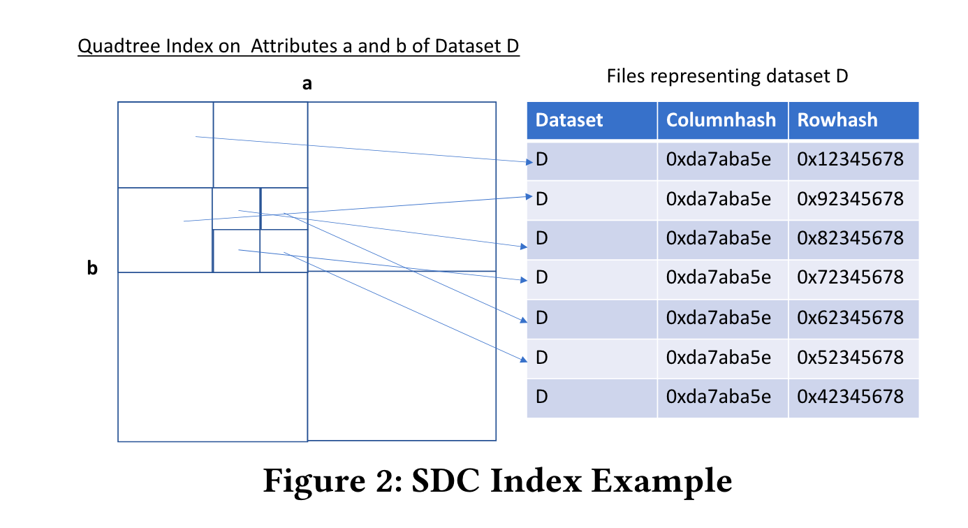 Self-organizing Data Containers - by Timothy Chen