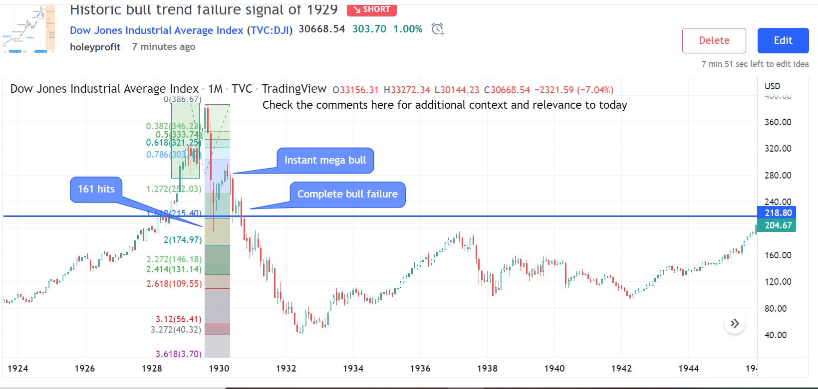 The capitulation warning signal has formed on US indices.