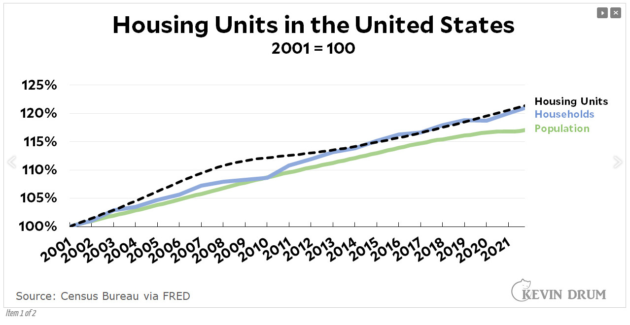 Is There a Housing Shortage or Not? - by Brian Potter