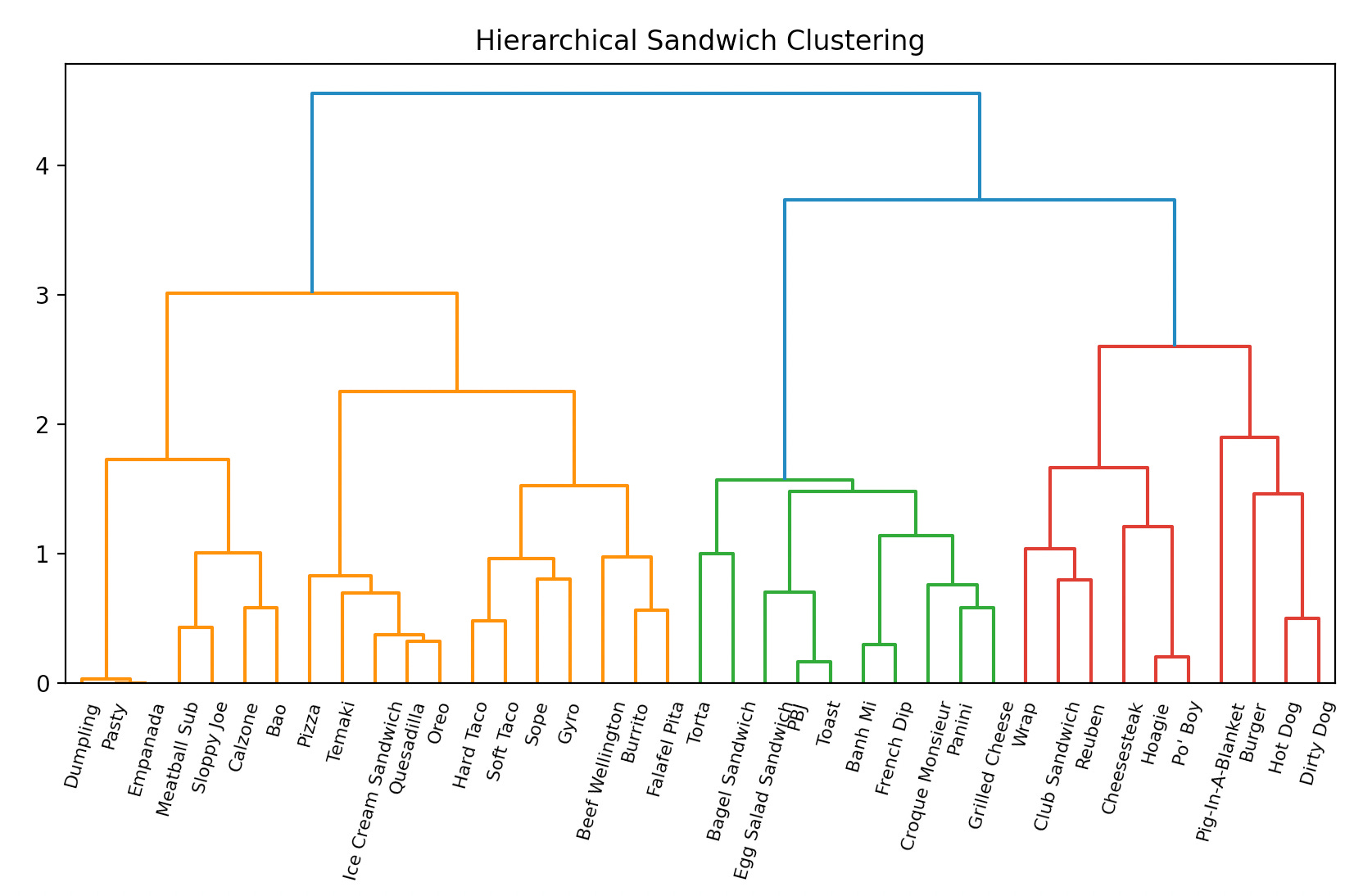 Is A Hot Dog A Sandwich? Defining the Sandwich with Unsupervised Learning