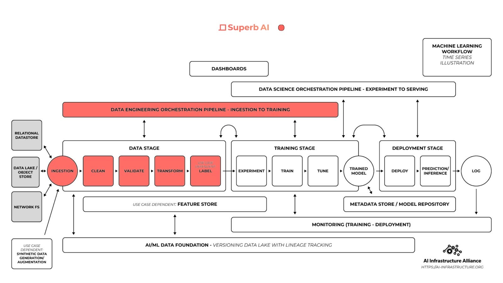 🔶 ️Edge#170: Superb AI, a DataOps Platform to Automate Data Preparation