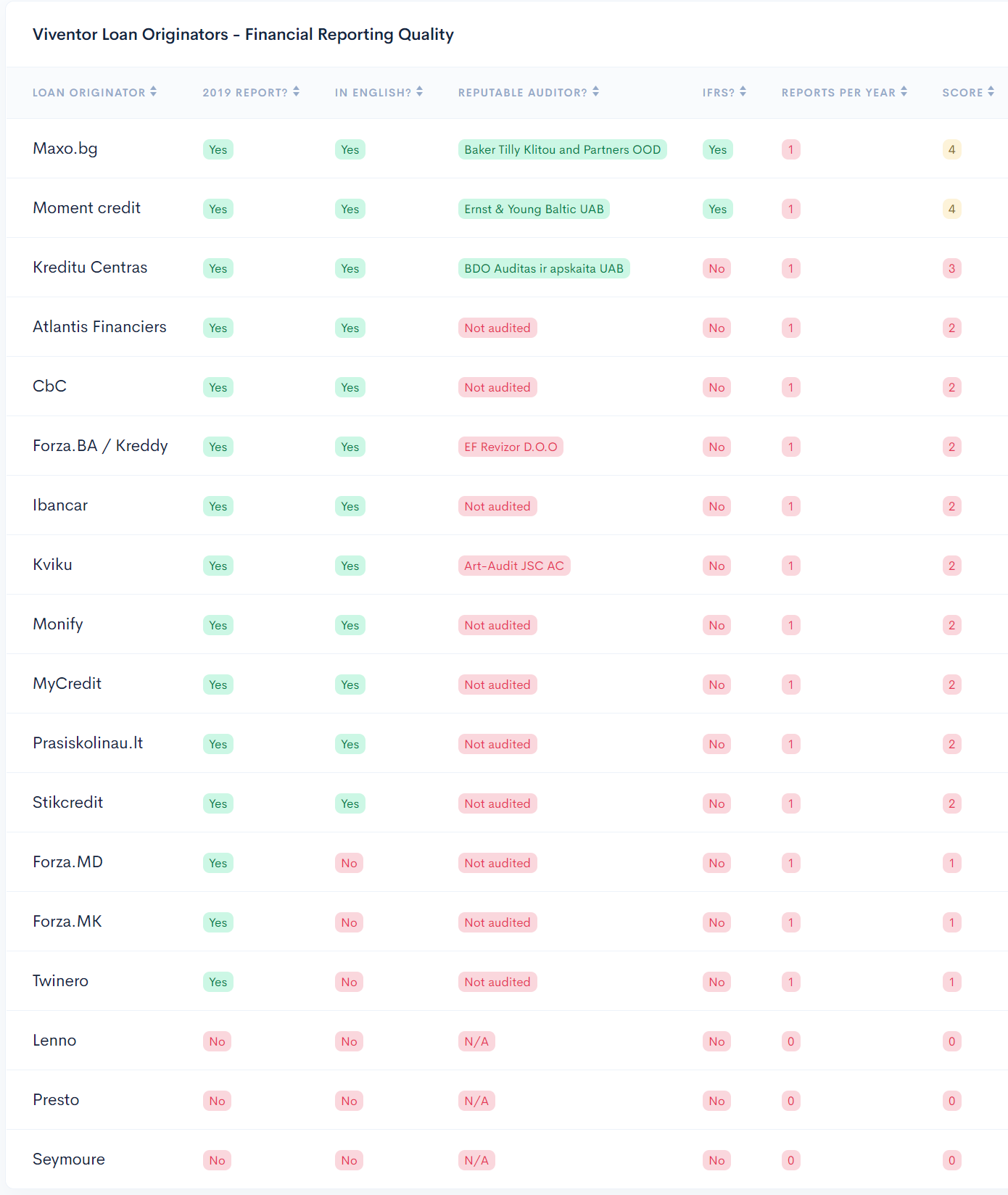 Viventor review - will it survive 2021? - Kristaps Mors