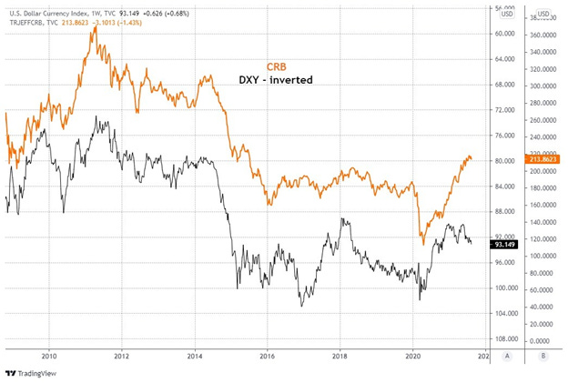 The Dollar and Commodities - Spyglass Macro