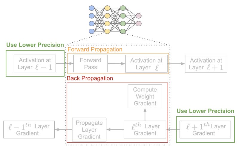 Quantized Training With Deep Networks