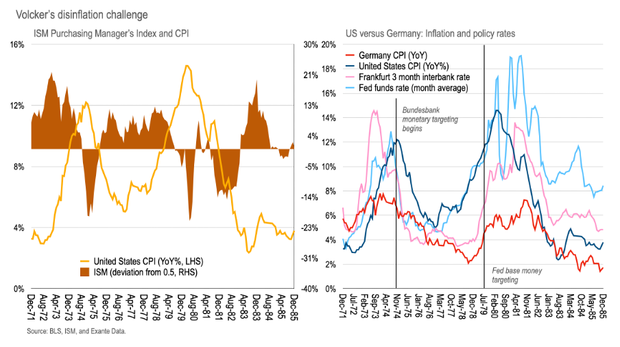 Lessons from the Volcker disinflation - by Chris Marsh