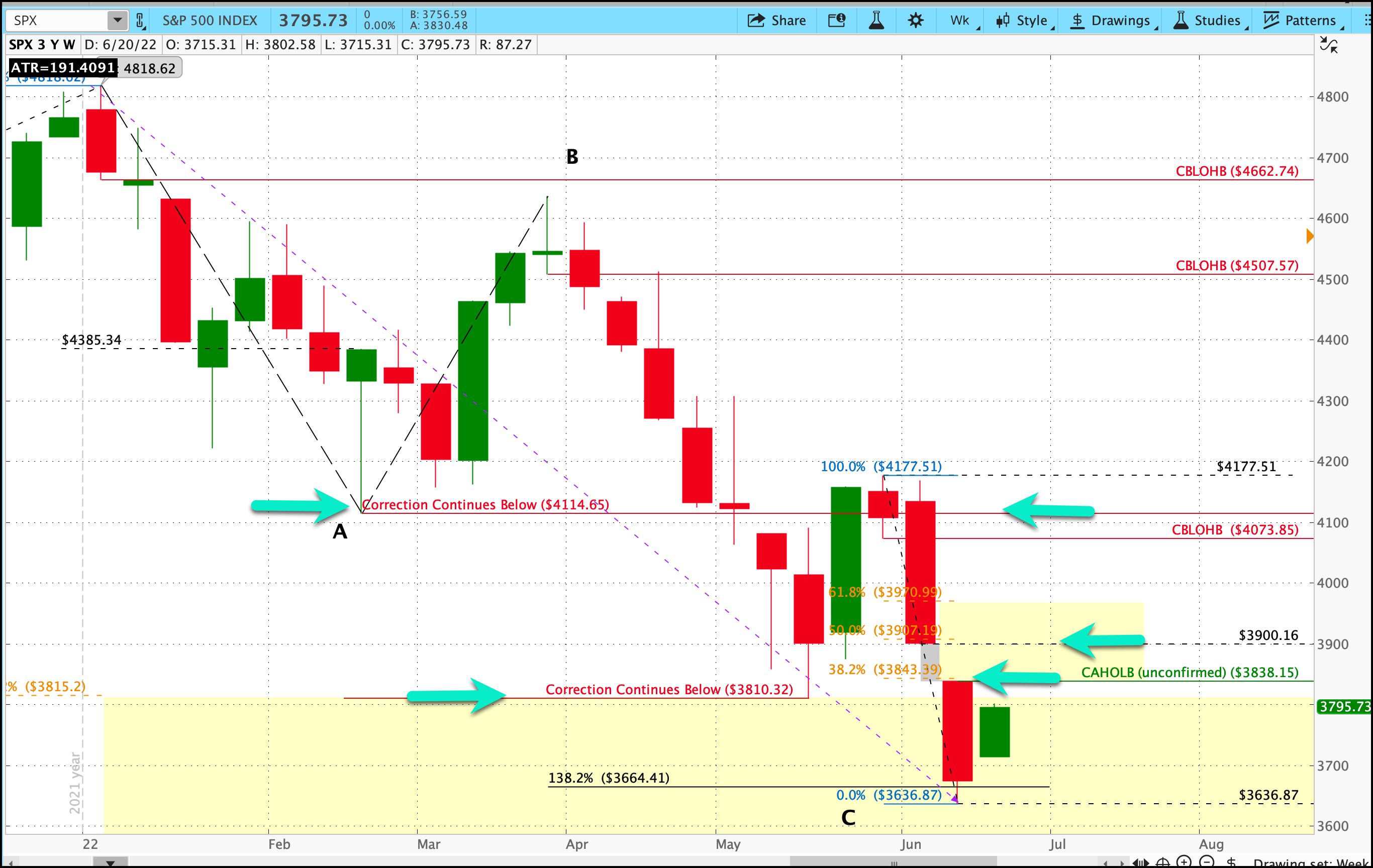 A Bullish Setup - and more? - by Richard Hale Shaw