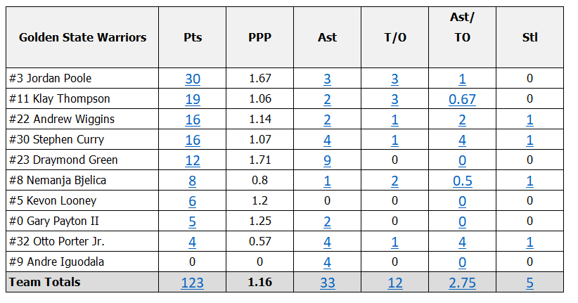 A close look at how the Warriors and Nuggets ran their offenses in game 1