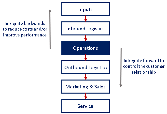 Vertical Integration Simple Diagram