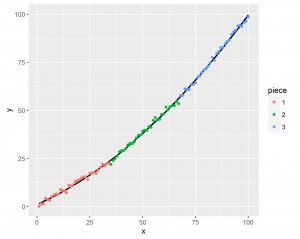 Estimation of piecewise linear functions