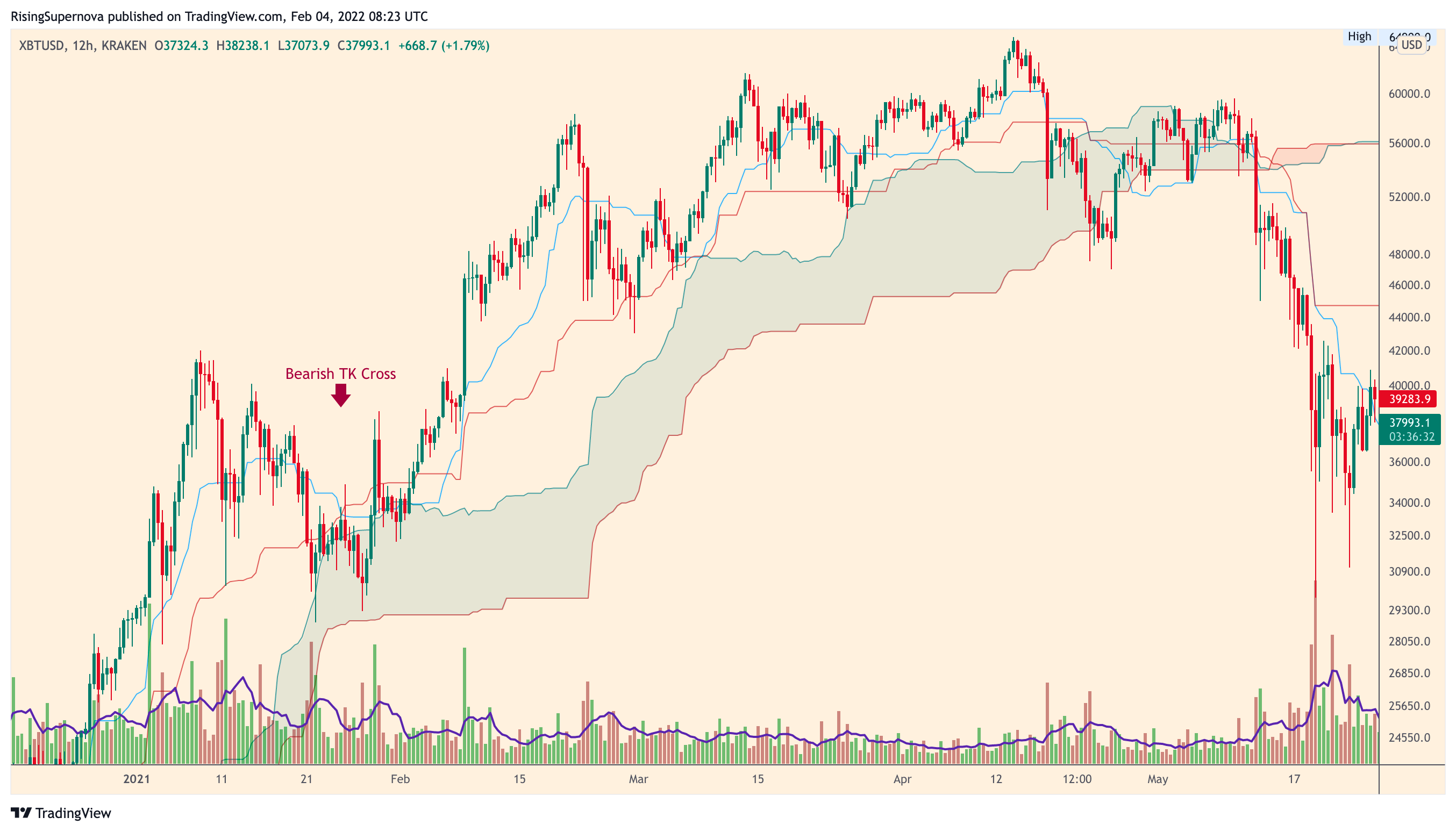 The Degen's Guide to Trading an Ichimoku Cloud