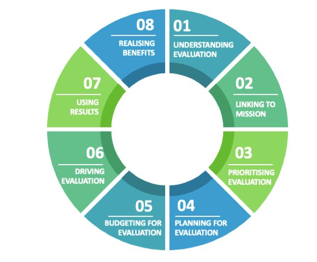 What is Social Impact Management?