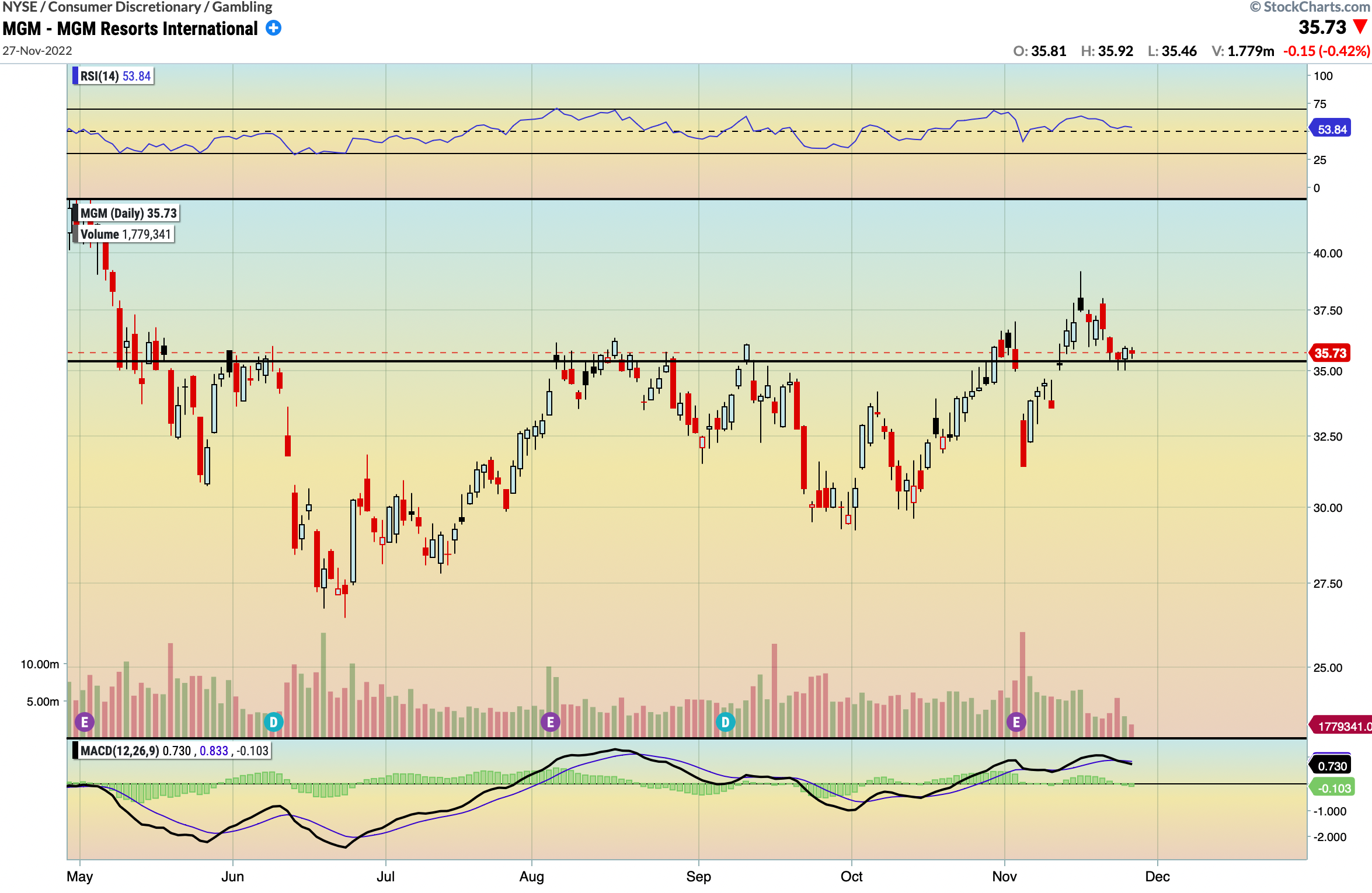 Weekend Wall Street #20 - My Top Trades for 11/28-12/3