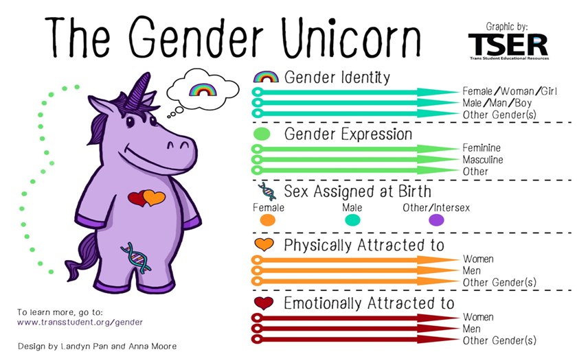 The Gender Unicorn Song - by So Fasrus