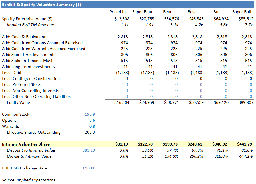 Spotify: Wait for It - Implied Expectations with Models