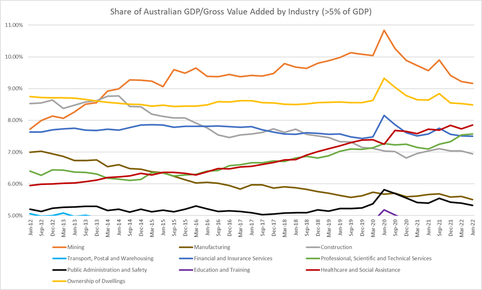 Australian wealth creation - by Brendan Markey-Towler