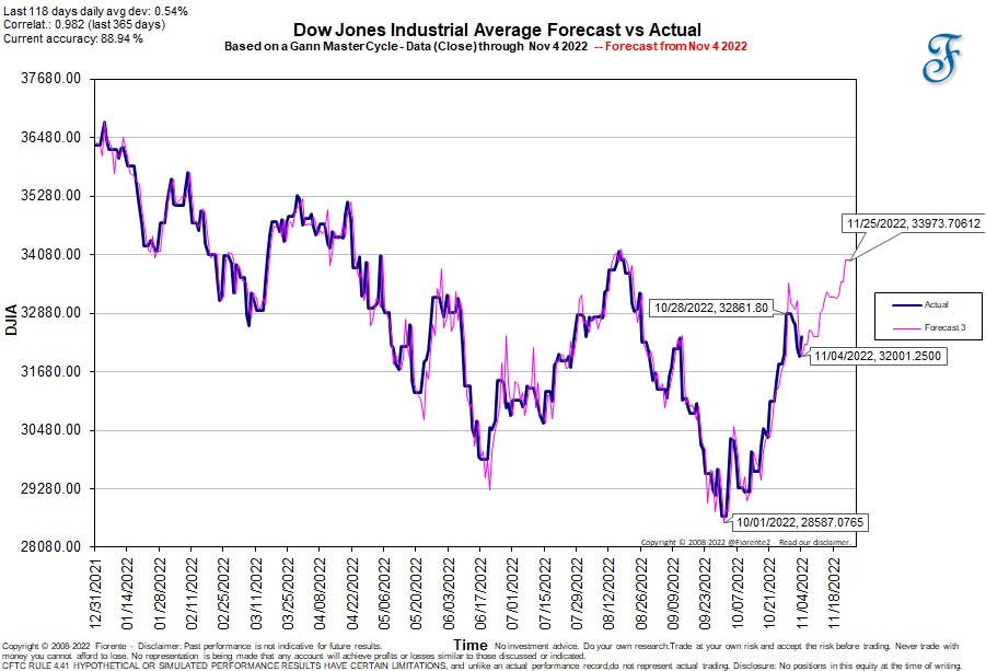 Gann Master Cycle - Nov 4 2022 - @Fiorente2’s Newsletter