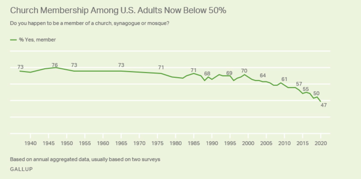 America is rapidly secularizing - by Matthew Yglesias