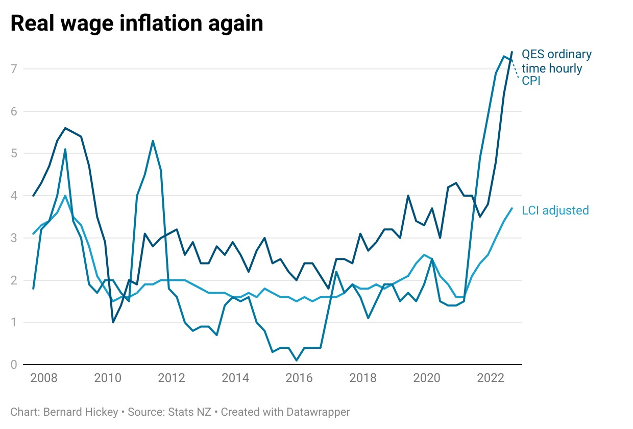 Incomes are rising faster than prices & bad debts are tiny