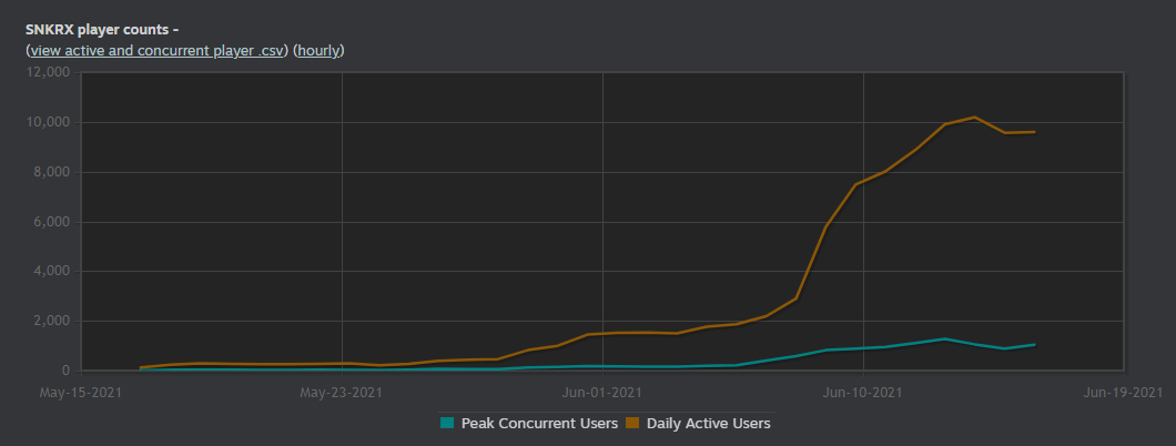 SNKRX: anatomy of a sleeper hit - by Simon Carless