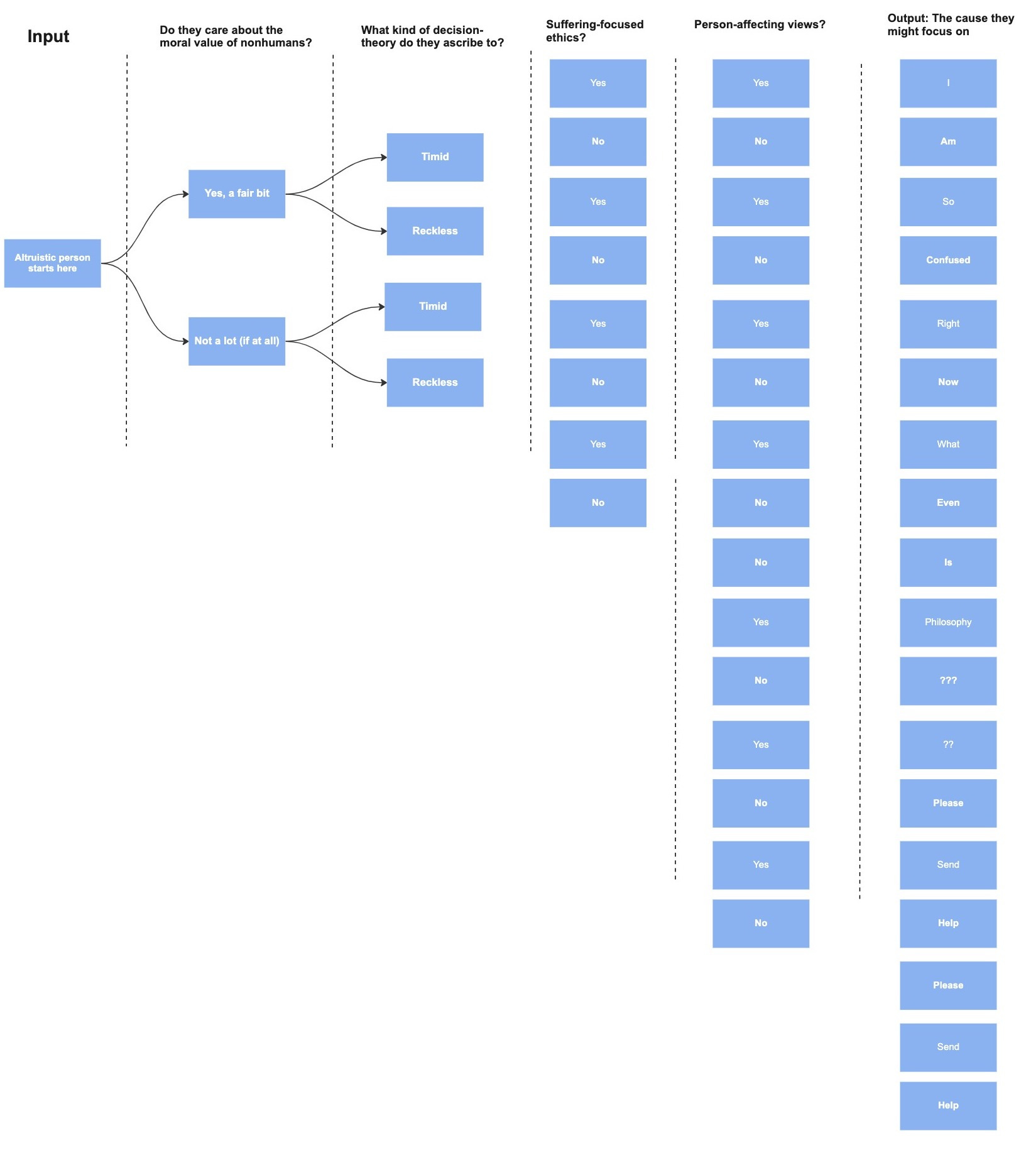 What you prioritise is mostly moral intuition