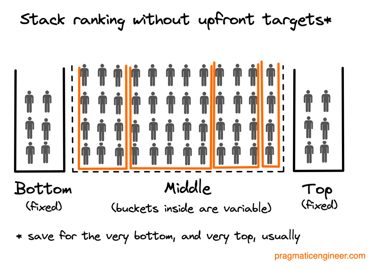 Performance Calibrations at Tech Companies: Part 1