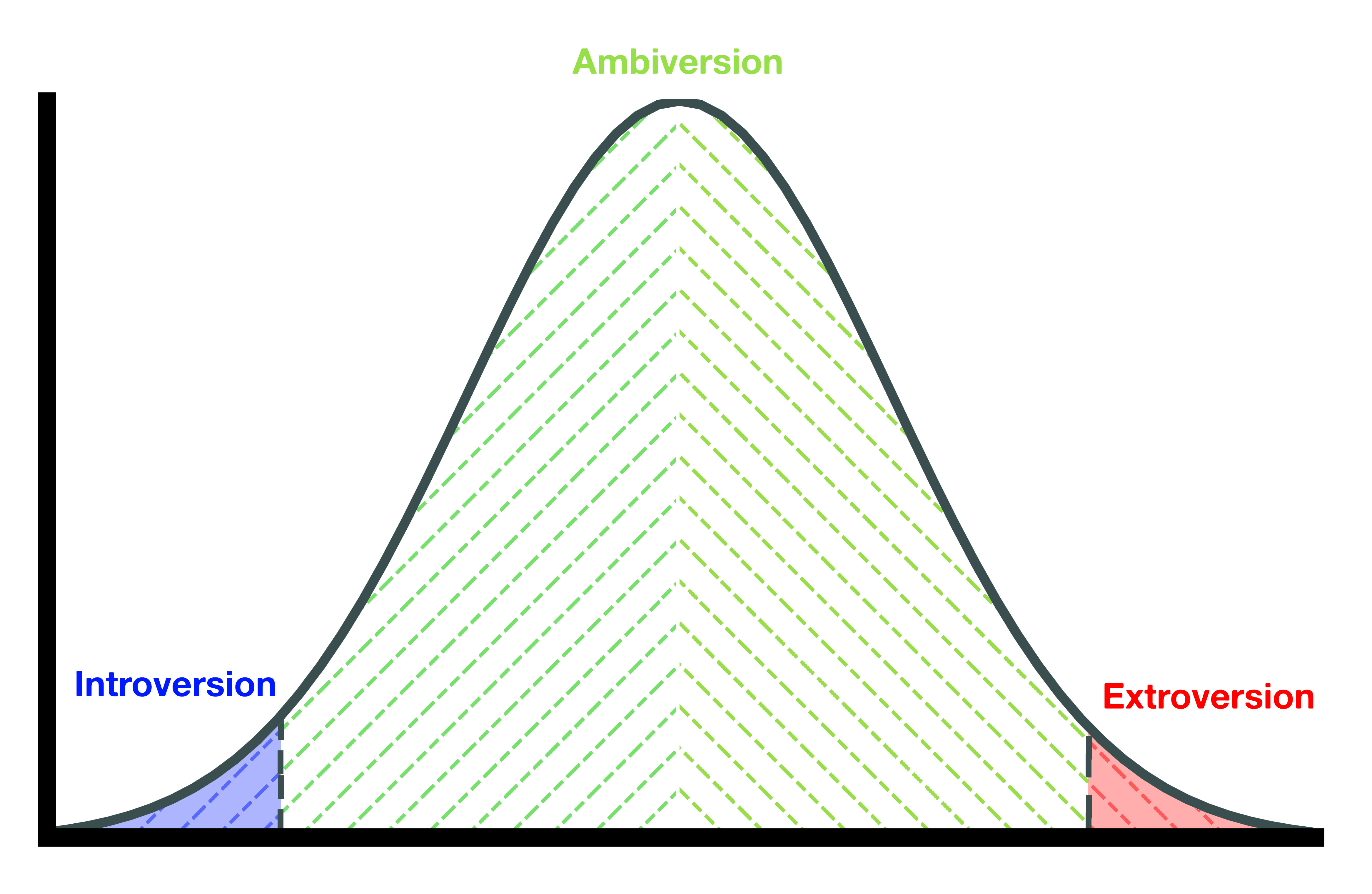 Medium-Sized Breasts and Gaussian Distributions