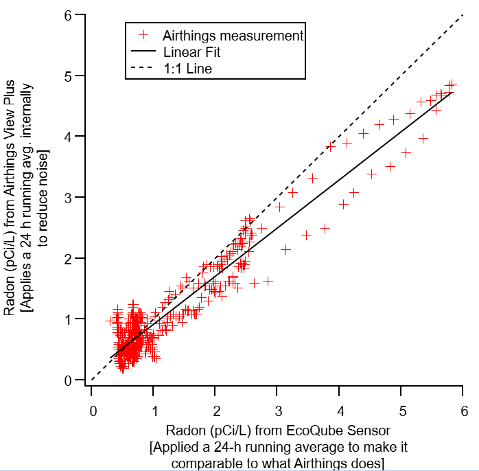 Lower Cost Real Time Radon Sensors Are Very Useful