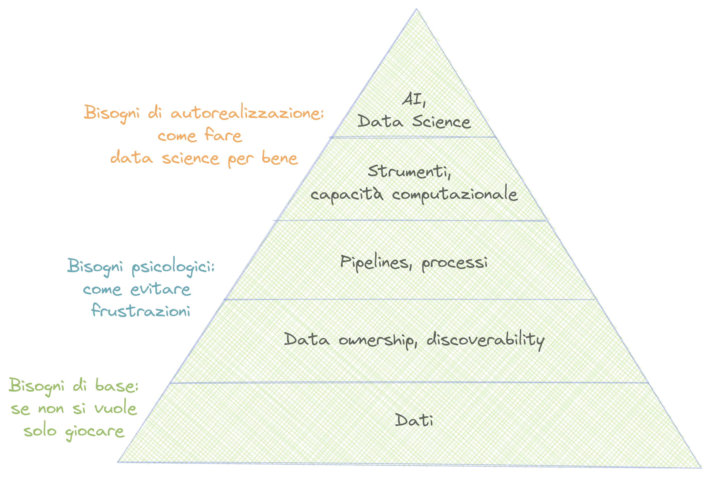 La piramide di Maslow della Data Science
