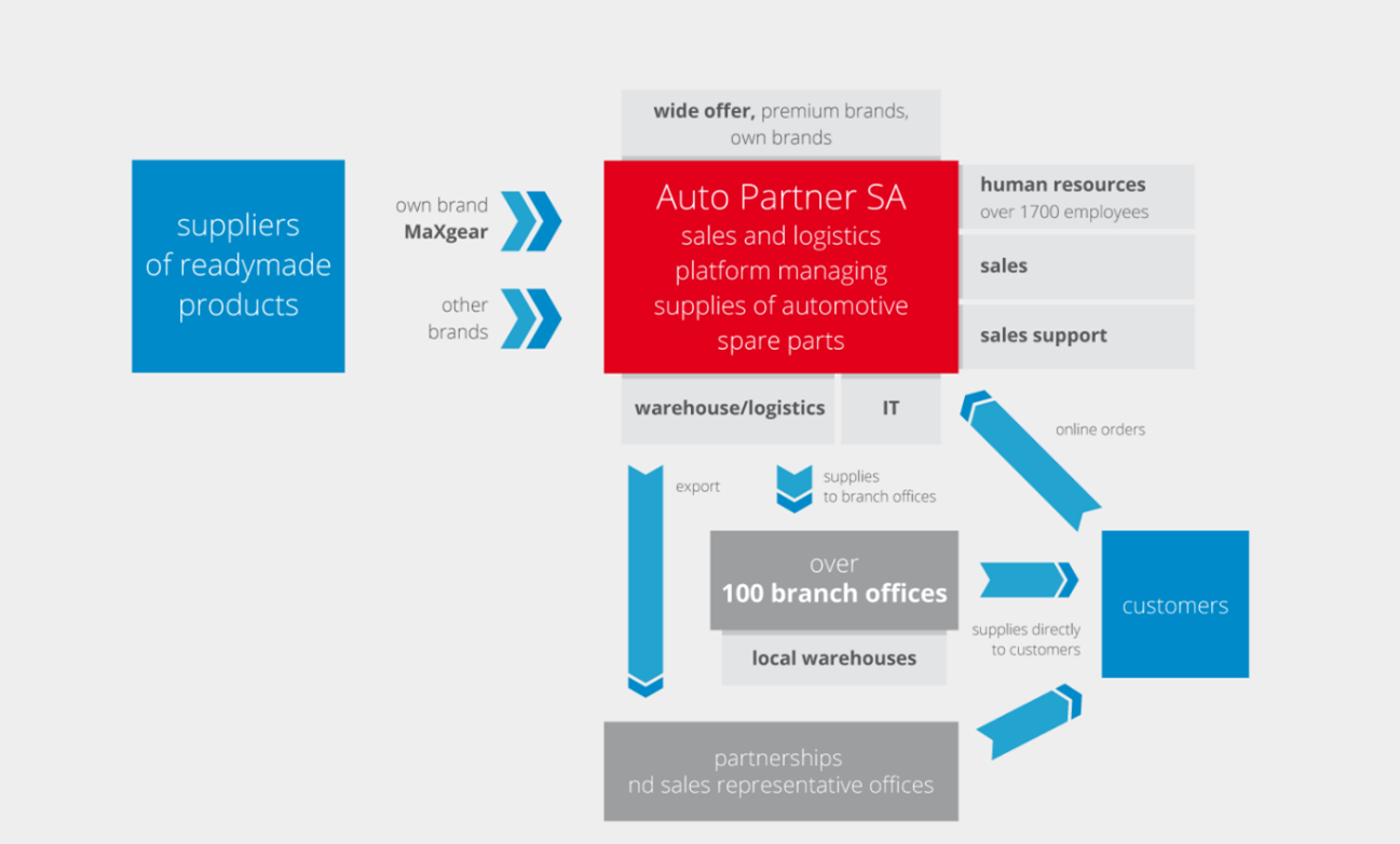 Auto Partner SA - by Carlos Aguiar - 10bagger