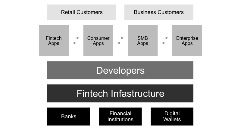 Fintech Infrastructure 1.0: Coming of Age - by Nakul Gupta