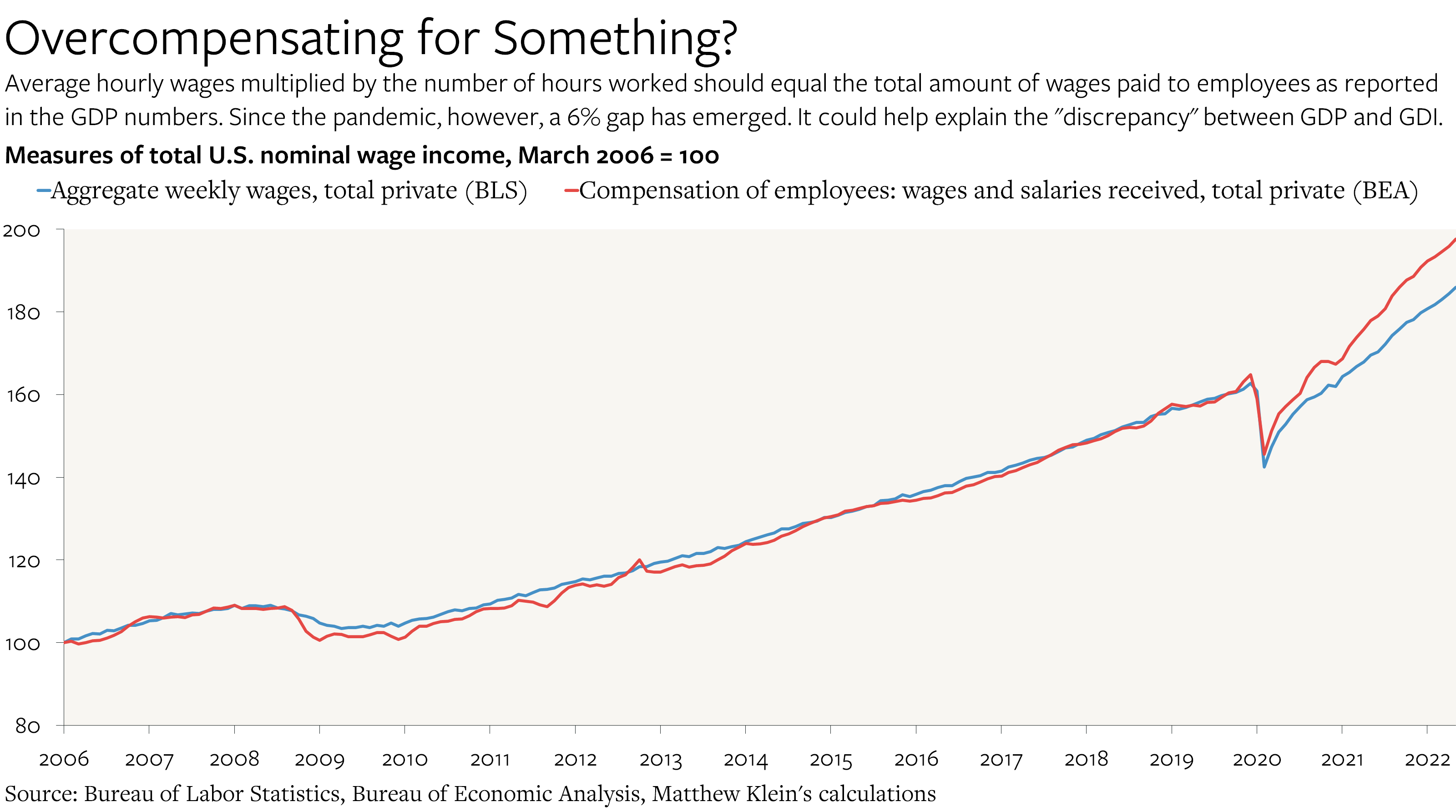 Solving One Puzzle in U.S. GDP Data (Maybe), Finding More