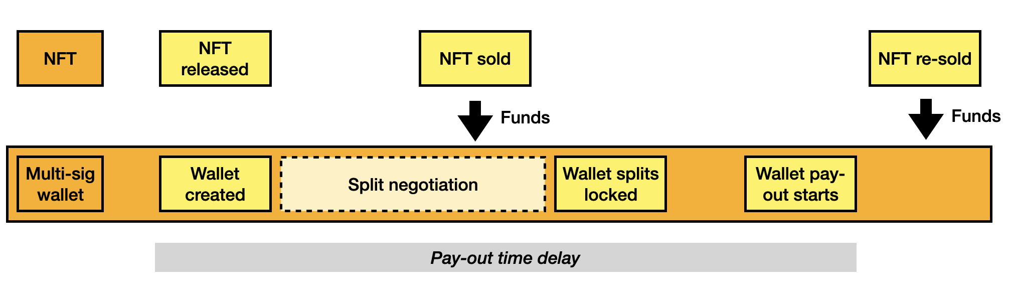 Idea: Multi-sig wallets for complex digital ownership