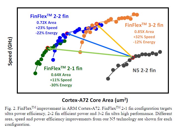 IEDM: DTCO & More than Moore - by Doug O'Laughlin