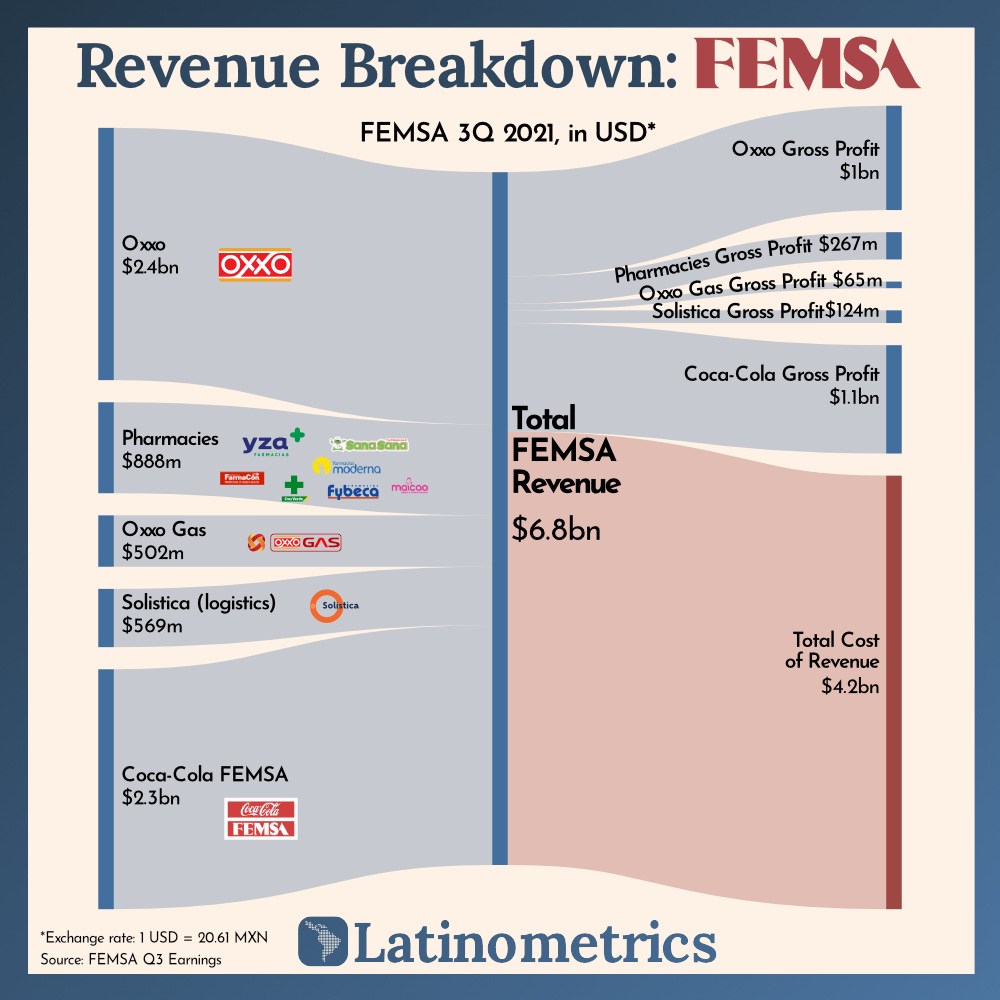 FEMSA, Nayib Bukele, and Airports