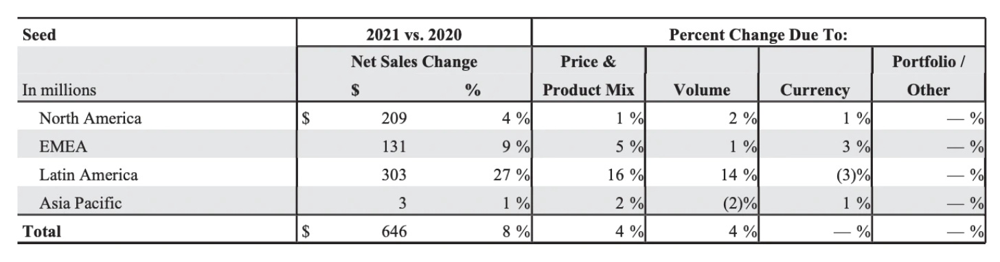 Corteva 2021 Annual Report Highlights and Analysis