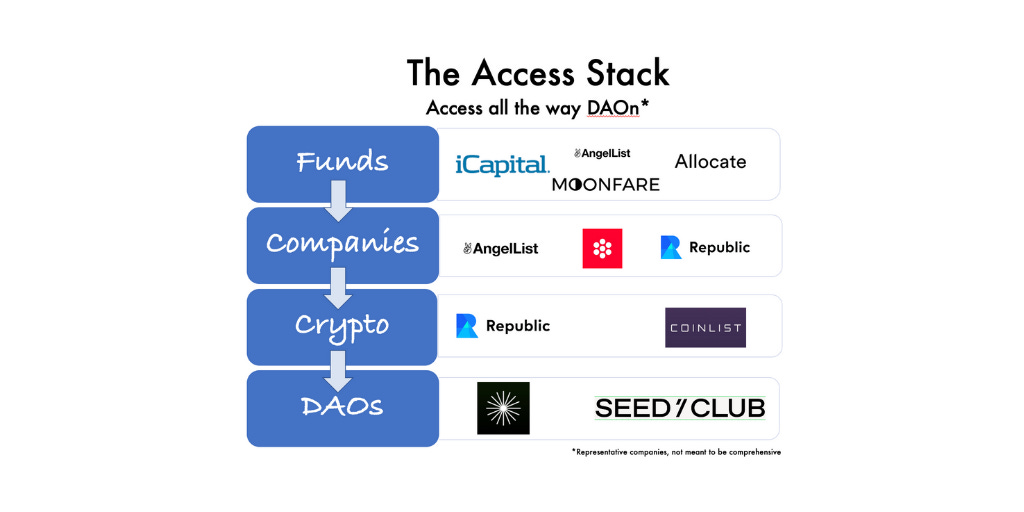 Alts going downstream: Access all the way DAOn - by Michael