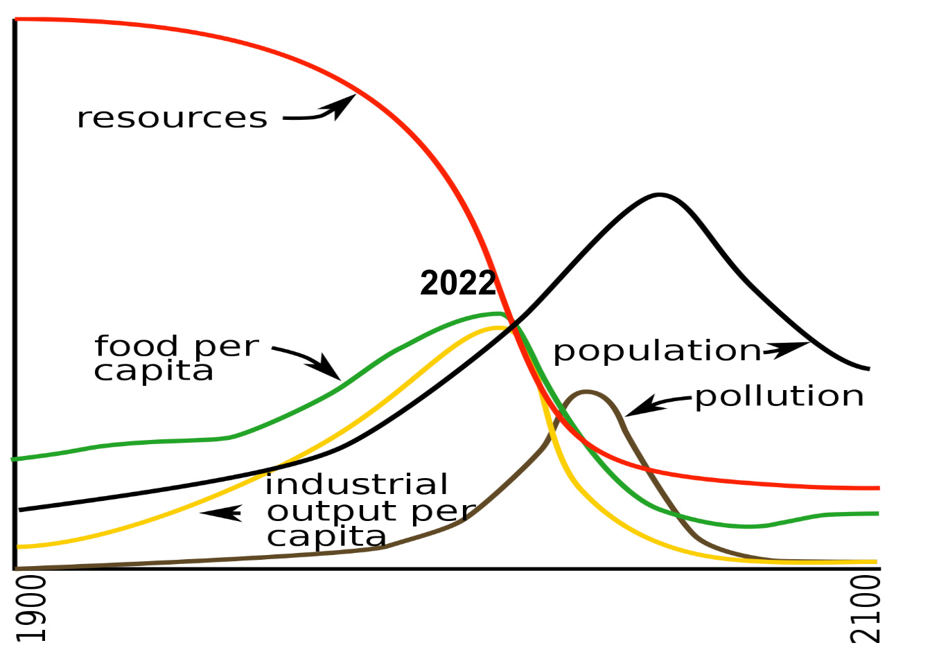 Saturday Sprouting Reads: 'Luxury Beliefs' and Limits to Growth in Food ...