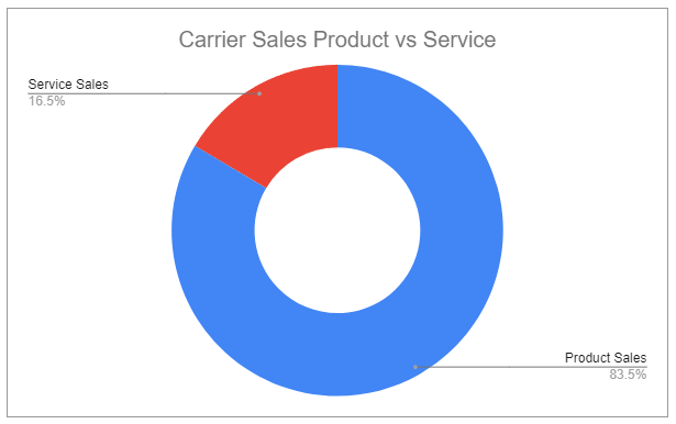 Carrier $CARR: Analysis and Valuation, 2022