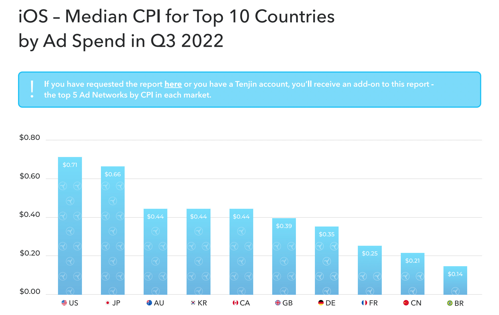 📰[TLDR] 하이퍼캐주얼 평균 CPI, 유니티 게임 보고서 - by JoonByoo
