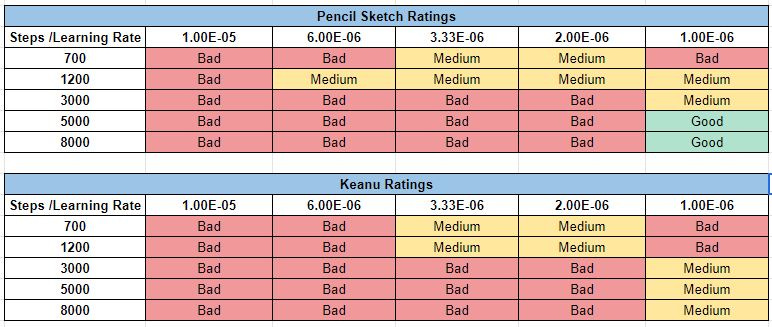Dreambooth Face Training Experiments - 25 Combos of Learning Rates and ...