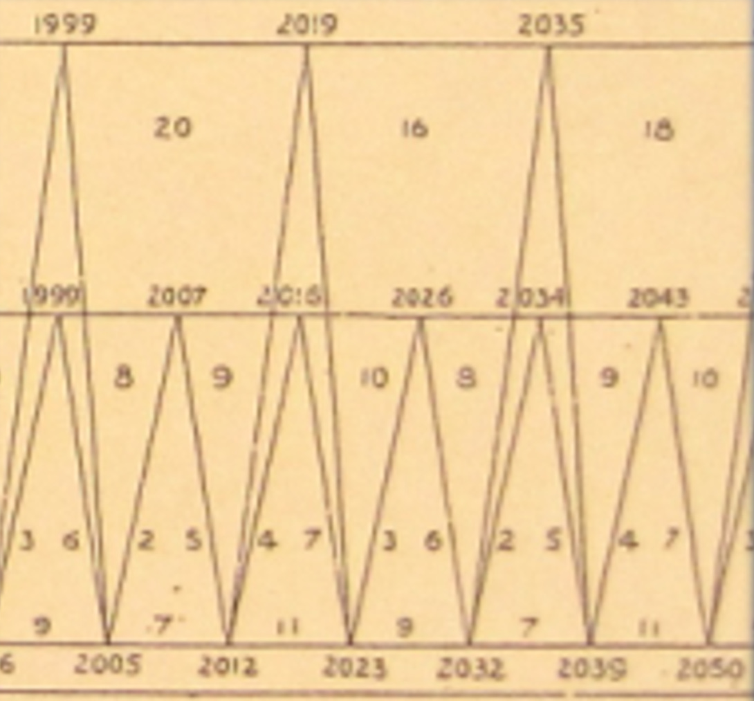 Looking at long-term cycle patterns, what might 2023 hold for equity ...