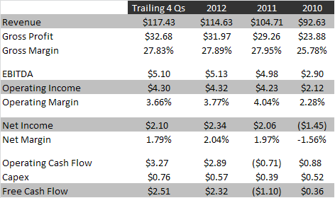 EACO Corp Has a Tiny Float, Solid Profits - EACO