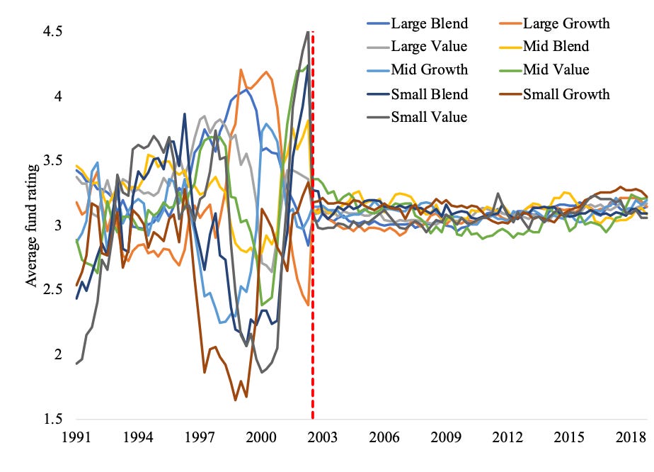 Morningstar’s influence on style returns