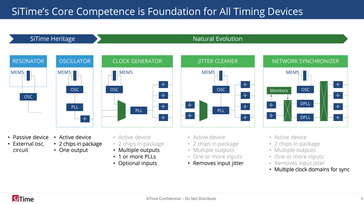 It's High Time to look at SiTime - by Doug O'Laughlin