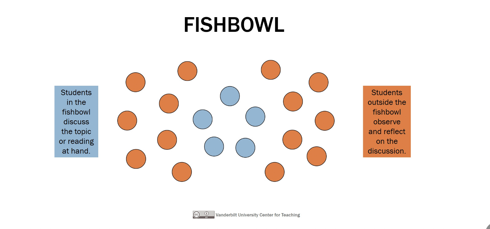Fish Bowl Activity to Model Group Work • Buttondown