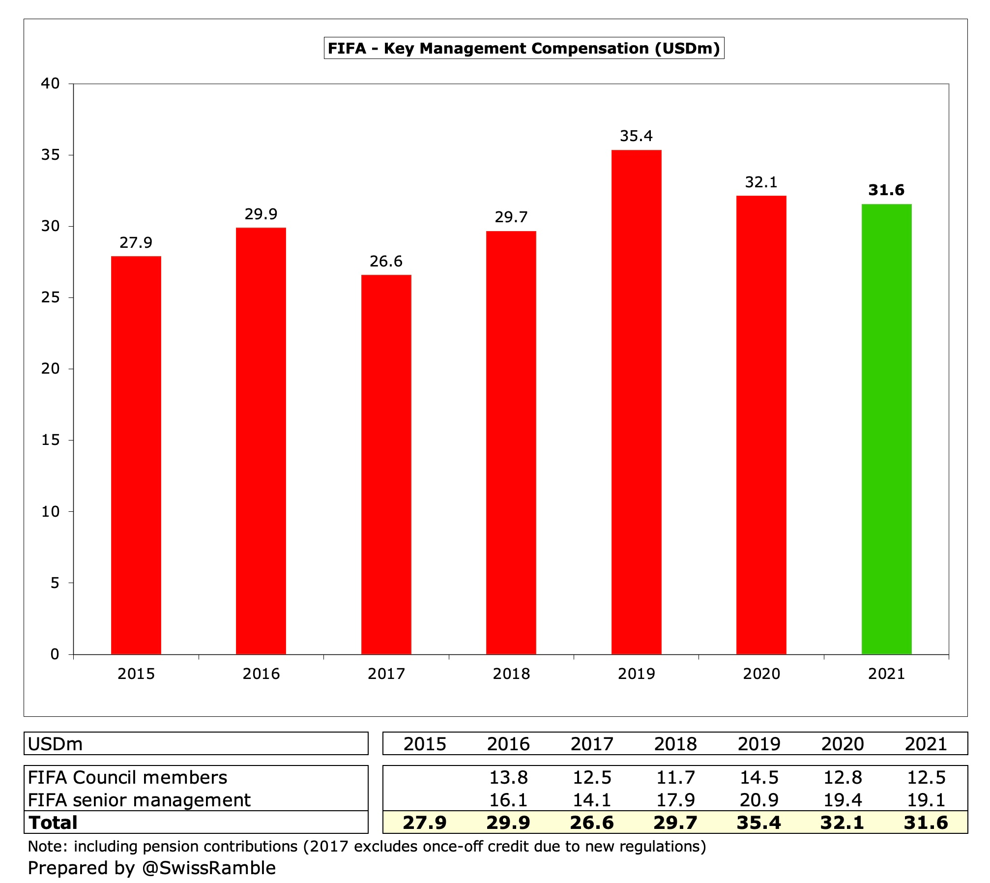 FIFA World Cup Finances - The Swiss Ramble
