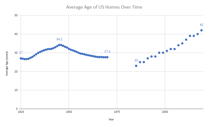 How Long Will a Home Last? - by Brian Potter