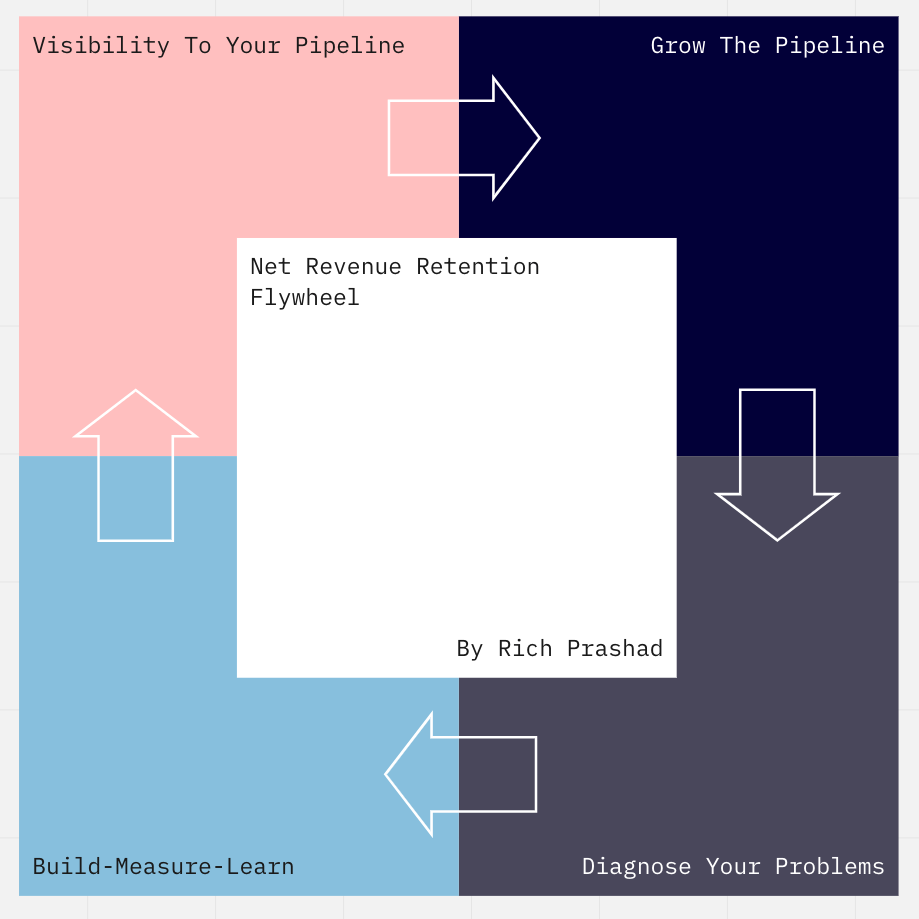 The Net Revenue Retention Flywheel - by Rich Prashad